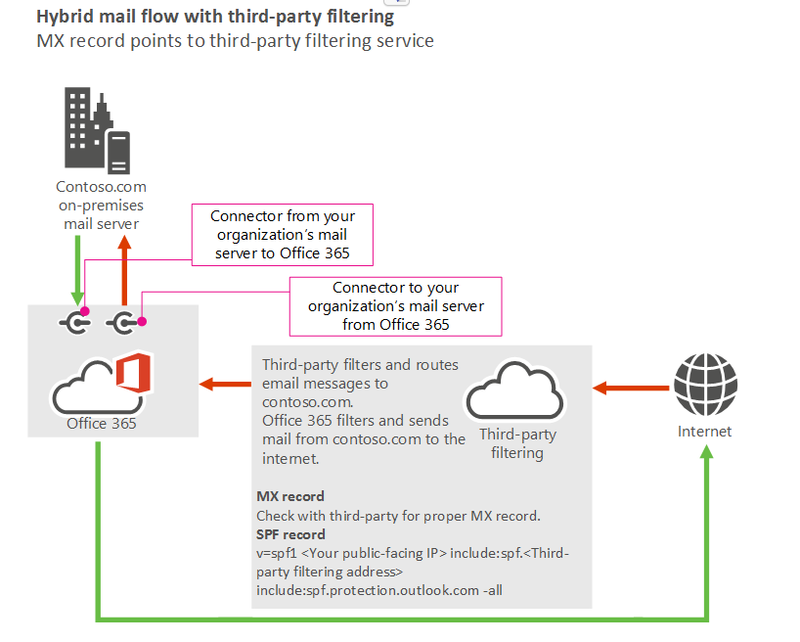 Exchange 2016 and Office 365 Hybrid Mail Flow issue - Software ...