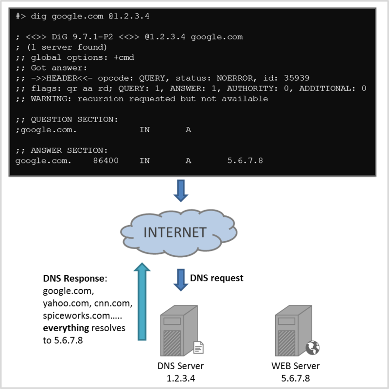 Custom Dns Setup Networking Spiceworks Community