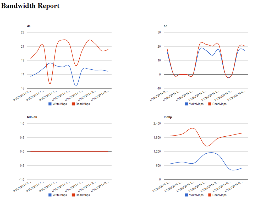 Network Bandwidth Report: New-NetworkSpeedHTML.ps1 - Networking - Spiceworks Community