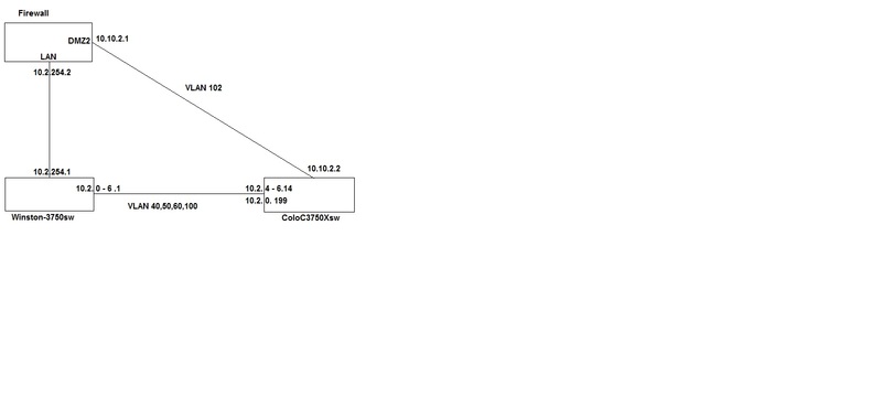 From the switch not able to ping DMZ port on firewall. - Networking - Spiceworks Community