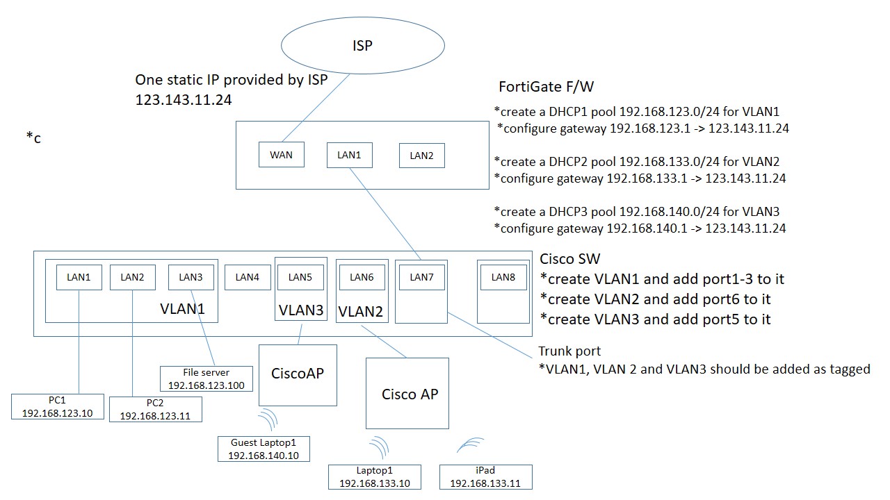 Basic DHCP relay and VLAN configurations - Networking - Spiceworks Community