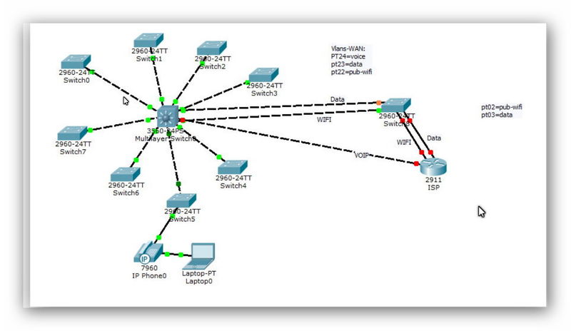New multi-layer core switch migration, best way to do project like this ...