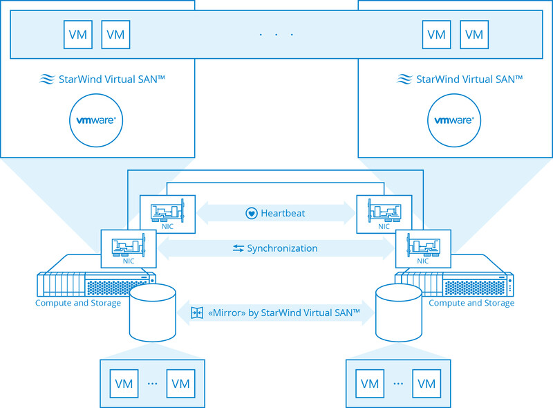 Anybody use Starwind VSAN? Reviews? - Virtualization - Spiceworks Community