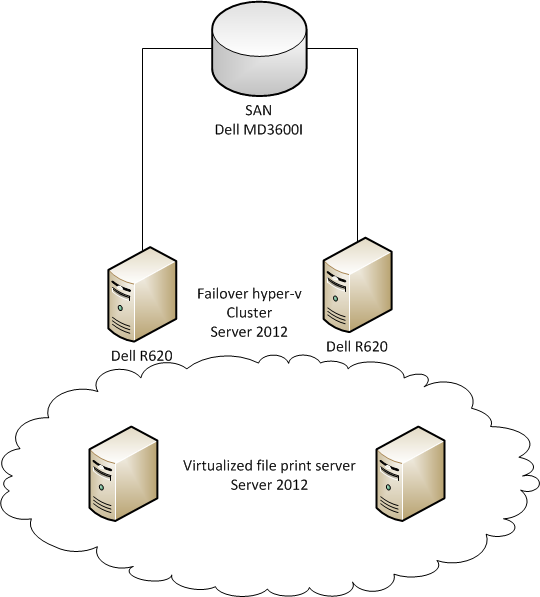Create failover cluster inside of hyper-V - Shared disk? - Virtualization - Spiceworks Community