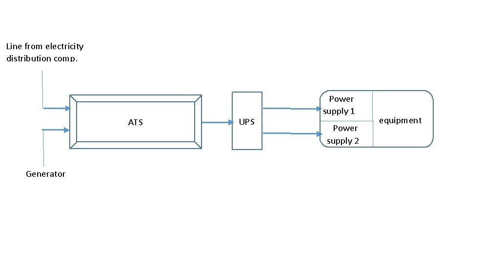 Generator, UPS, ATS and equipment with two power supplies - Hardware ...