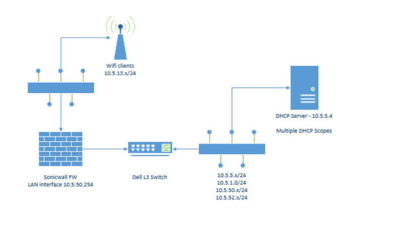 DHCP relay from firewall subnet to DHCP server on another subnet - Networking - Spiceworks Community