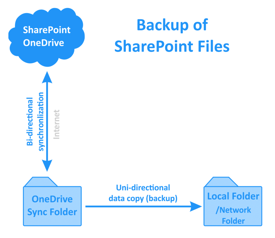 How to Back Up and Recover Microsoft Office 365 SharePoint Sites ...