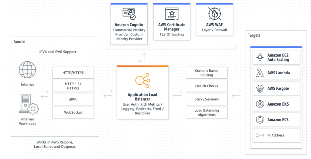 AWS for Beginners – What is Application Load Balancer and How it Works ...