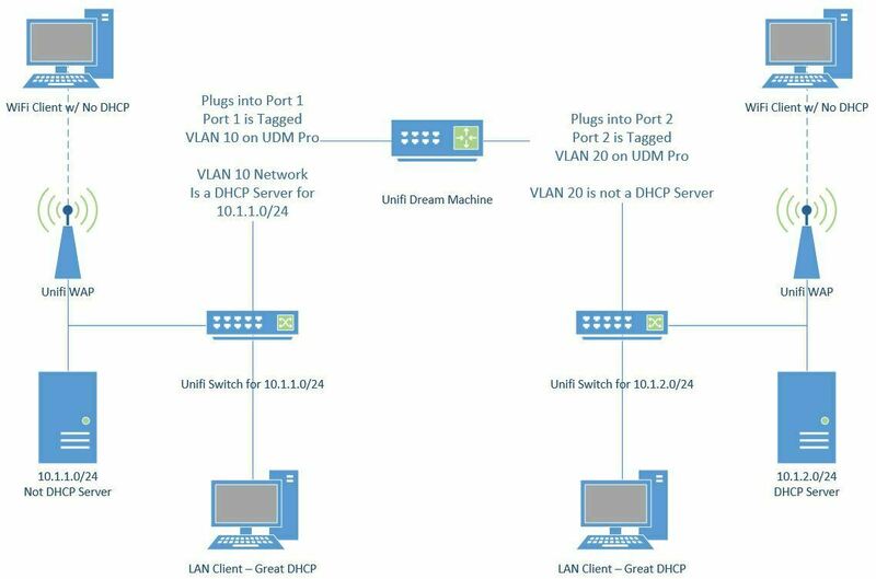 No DHCP or Internet traffic on Unifi Wireless - LAN DHCP is fine ...