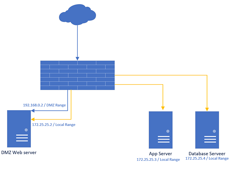 DMZ - configuration - Networking - Spiceworks Community