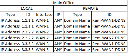 Watchguard BOVPN failover help? - Networking - Spiceworks Community