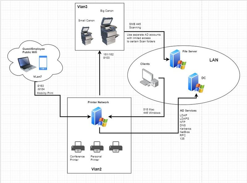 Wireless Printing Network Design - Security Concern Opinion - Security ...