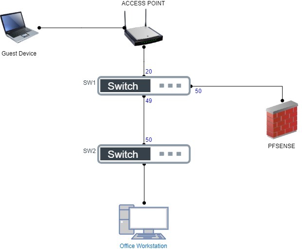 pFsense VLAN Config with Cisco Switch - Networking - Spiceworks Community