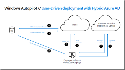 Issues with Intune Hybrid Joined devices not joining my AD. - Software & Applications ...