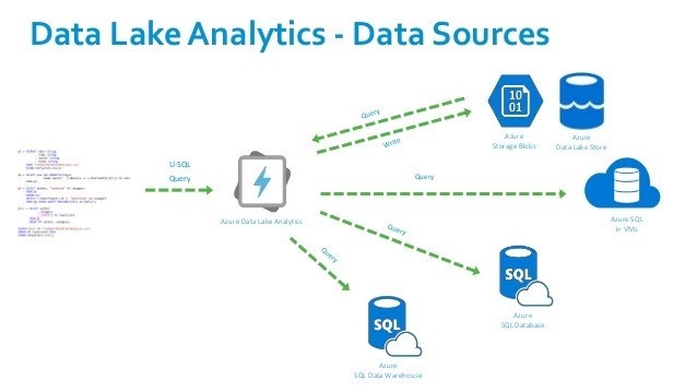 Azure Data Lake Analytics and Data Lake Store now in Europe - StarWind - Spiceworks Community