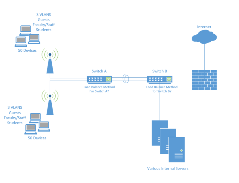 Port-Channel Load Blance - Networking - Spiceworks Community