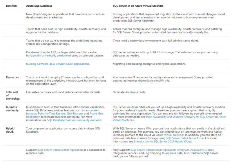 sql server on azure vm - Databases - Spiceworks Community