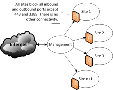Patch Management for multiple non-domain sites - Software - Spiceworks ...