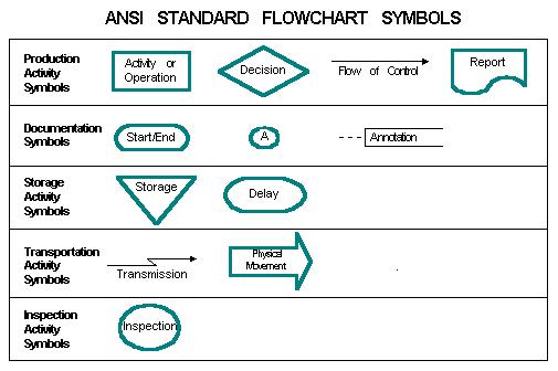 ANSI Standard Flowchart Symbols - Software & Applications - Spiceworks ...