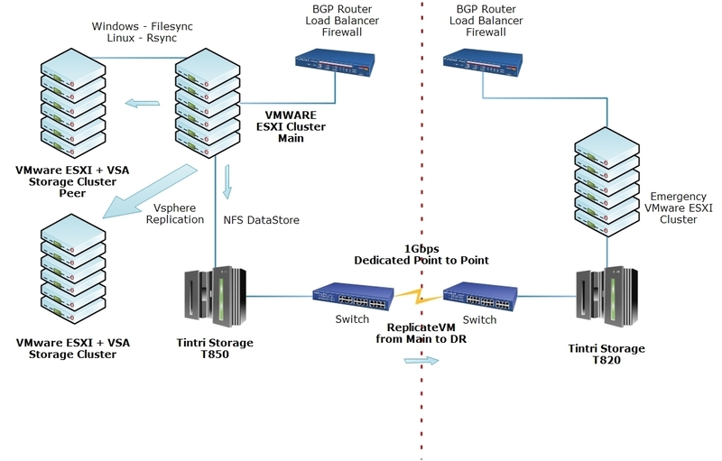 VMware resilience setup - Diagram and Ideas! - Virtualization ...