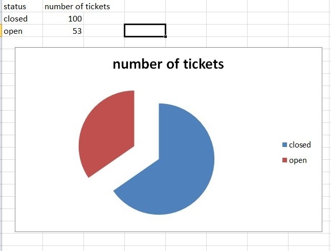 How to make a chart in Excel 2013 with a Spiceworks report? - #3 by karen0713 - Software ...
