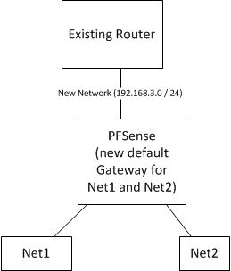 PFSense routing two subnets on esxi lab - problem - Networking - Spiceworks Community