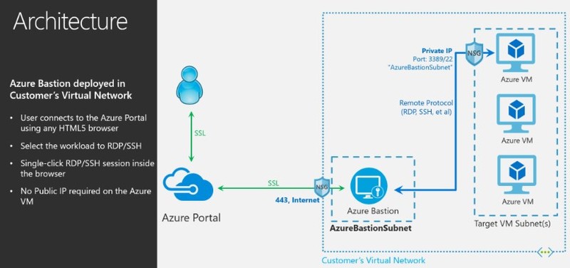 Azure Bastion: Safe passage to your Azure VMs - StarWind - Spiceworks Community