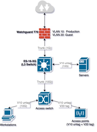 Inter-VLAN routing: what about an hybrid between FW and L3 switch? - Networking - Spiceworks ...