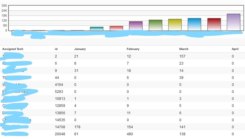SQL Report - Trying to flip the colomn and rows - Spiceworks Support - Spiceworks Community