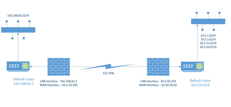 Routing over site to site vpn between 2 sonicwalls - Networking - Spiceworks Community