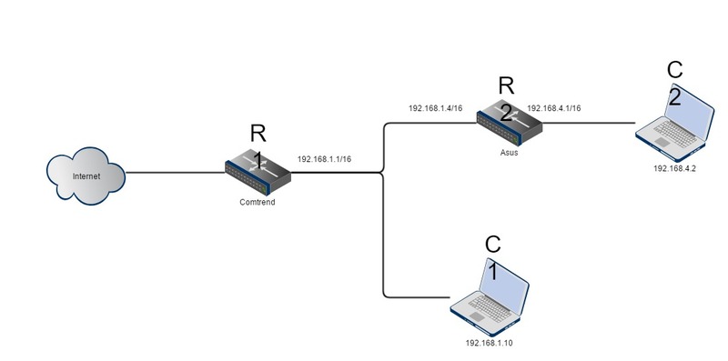 How to get 2 routers talking on the same network? - Networking ...