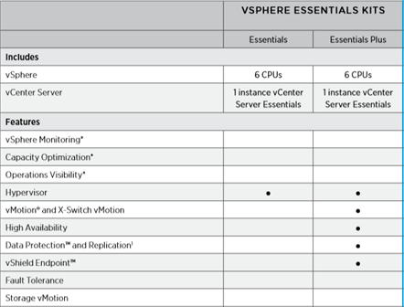 Will Essential fit the bill for my new VMware environment ...