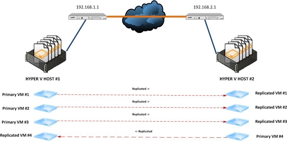 Hyper-V 2012 Replication - Virtualization - Spiceworks Community