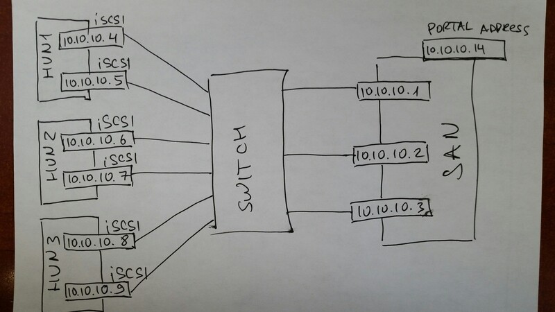 Hyper-V Cluster: iSCSI + MPIO. Need explanation. - Software & Applications - Spiceworks Community