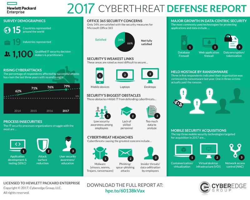 Get key insights from 2017's Cyberthreat Defense Report! - HPE ...