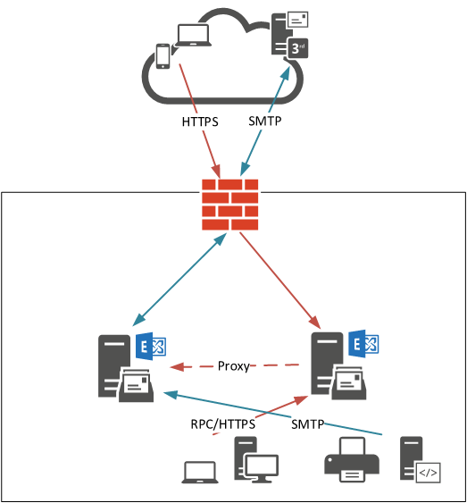 Migrate Exchange 2016 to new server - Software & Applications ...