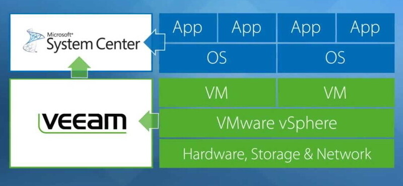 Technical deep dive into Veeam Management Pack v7 for System Center - Veeam Software ...