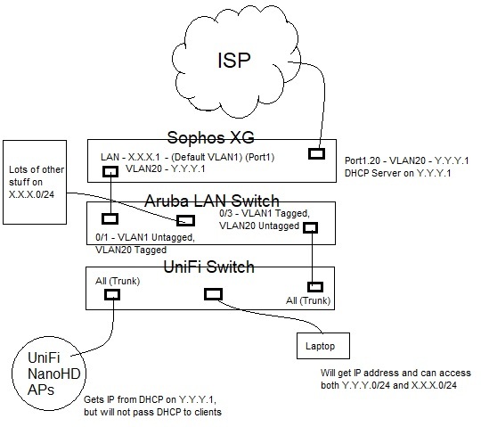 UniFi APs not handing out DHCP to clients over VLAN - Networking - Spiceworks Community
