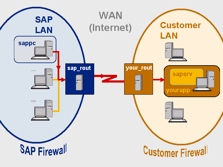SAPROUTER ISSUE - Software - Spiceworks Community