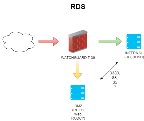 "Public Facing" RDS Gateway Server - Best practice? - Software ...
