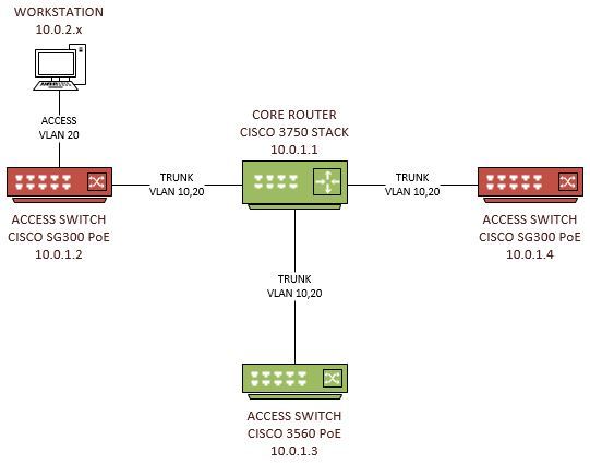 Can't Access Cisco SG Switches on Different VLAN - Networking - Spiceworks Community