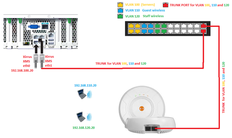 How a wireless AP can have multiple VLAN? - Networking - Spiceworks ...