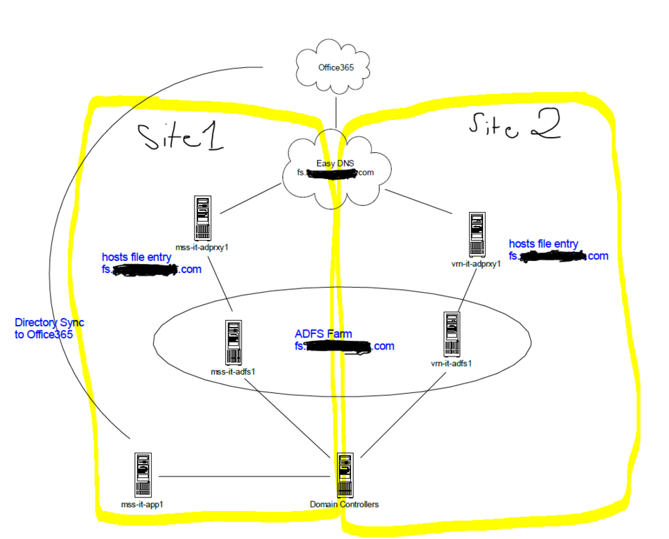 Configuring Adfs With Office 365 What Should I Be Afraid Of 2 By Ronfcampbell Cloud