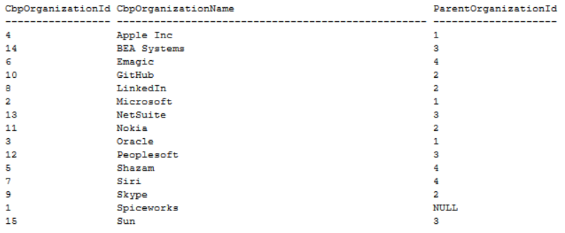 Sql Server Cte That Lists Organization Hierarchy Databases Spiceworks Community