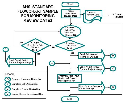 Preparing ANSI Standard Flowcharts - Software & Applications ...