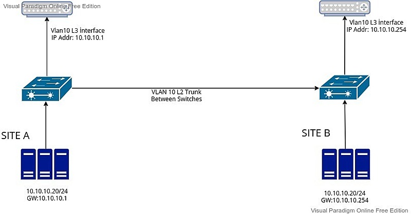 Gateway issue between L2 trunks - Networking - Spiceworks Community