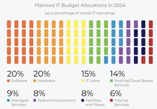 Data Download: Are your IT spending plans aligned with your peers ...