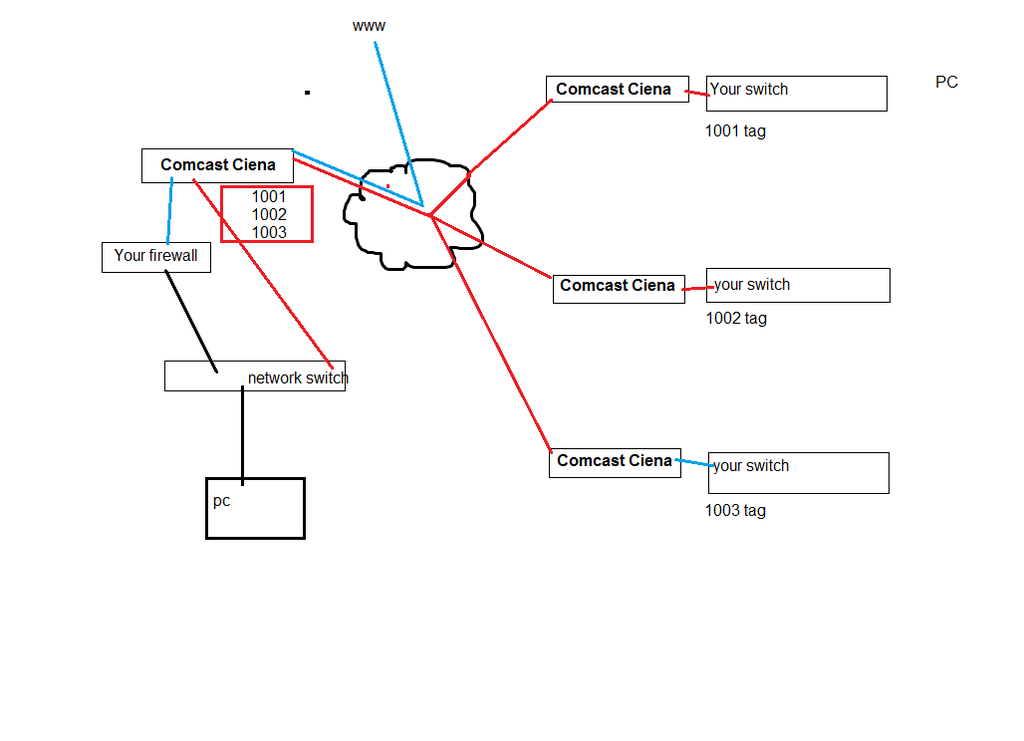 Comcast Ethernet EDI, EVPL Configuration - Networking - Spiceworks ...