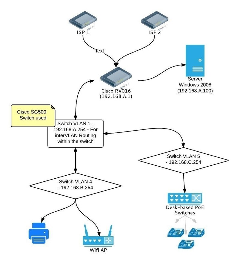 RDP Connection from 1 VLAN to another using SG500 & RV016 - Networking - Spiceworks Community