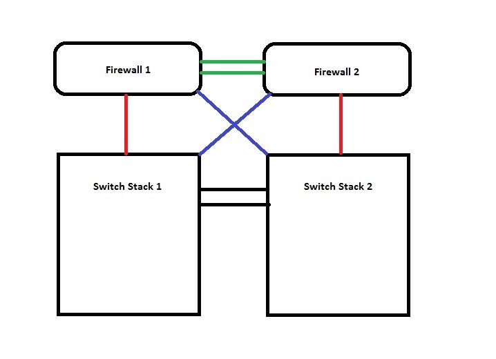Best Practices - Two switch stacks, two firewalls, HA solution ...
